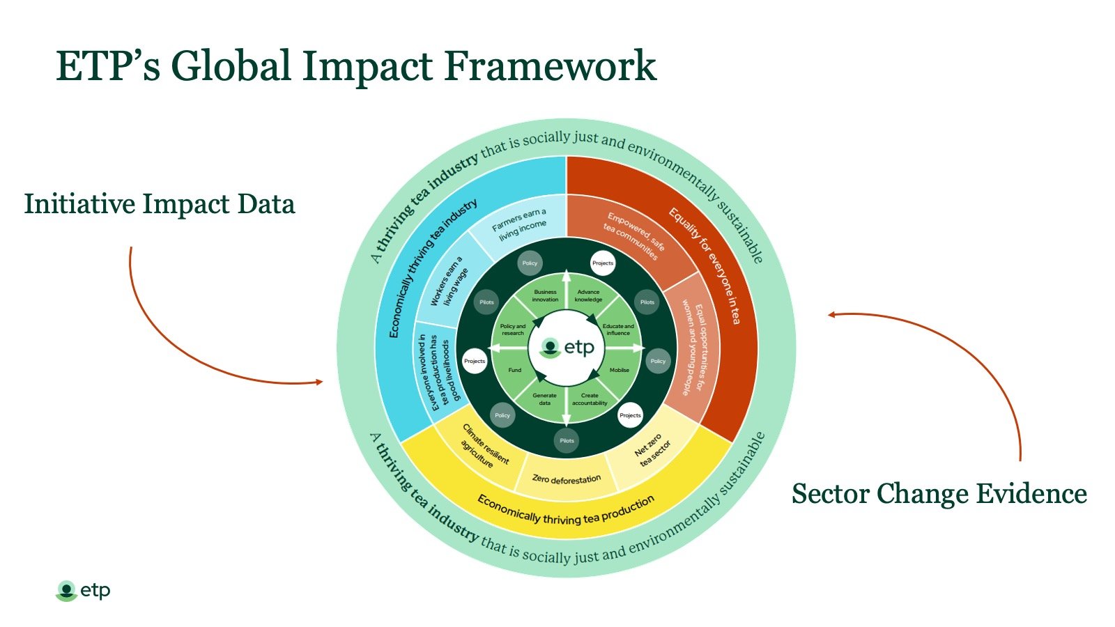 Etp Launches Our Global Impact Framework Etp